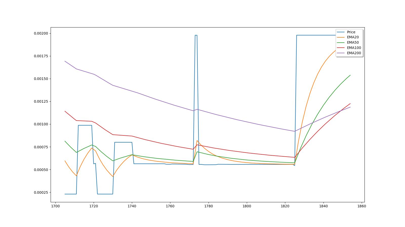 RedFOX Labs Exponential Moving Averages