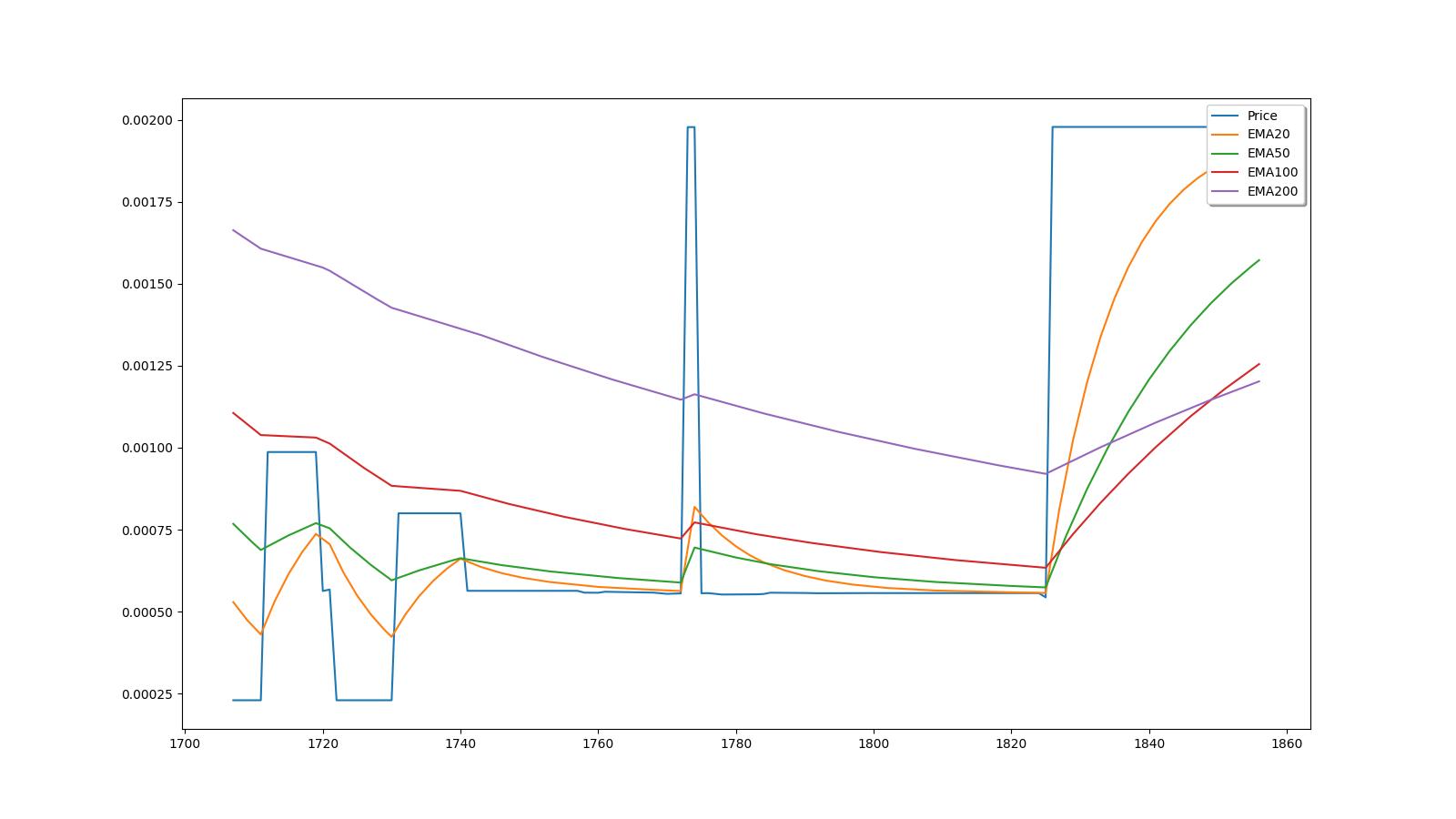 RedFOX Labs Exponential Moving Averages