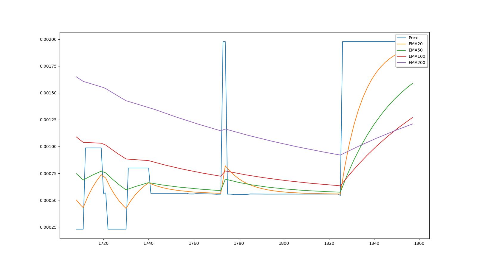 RedFOX Labs Exponential Moving Averages