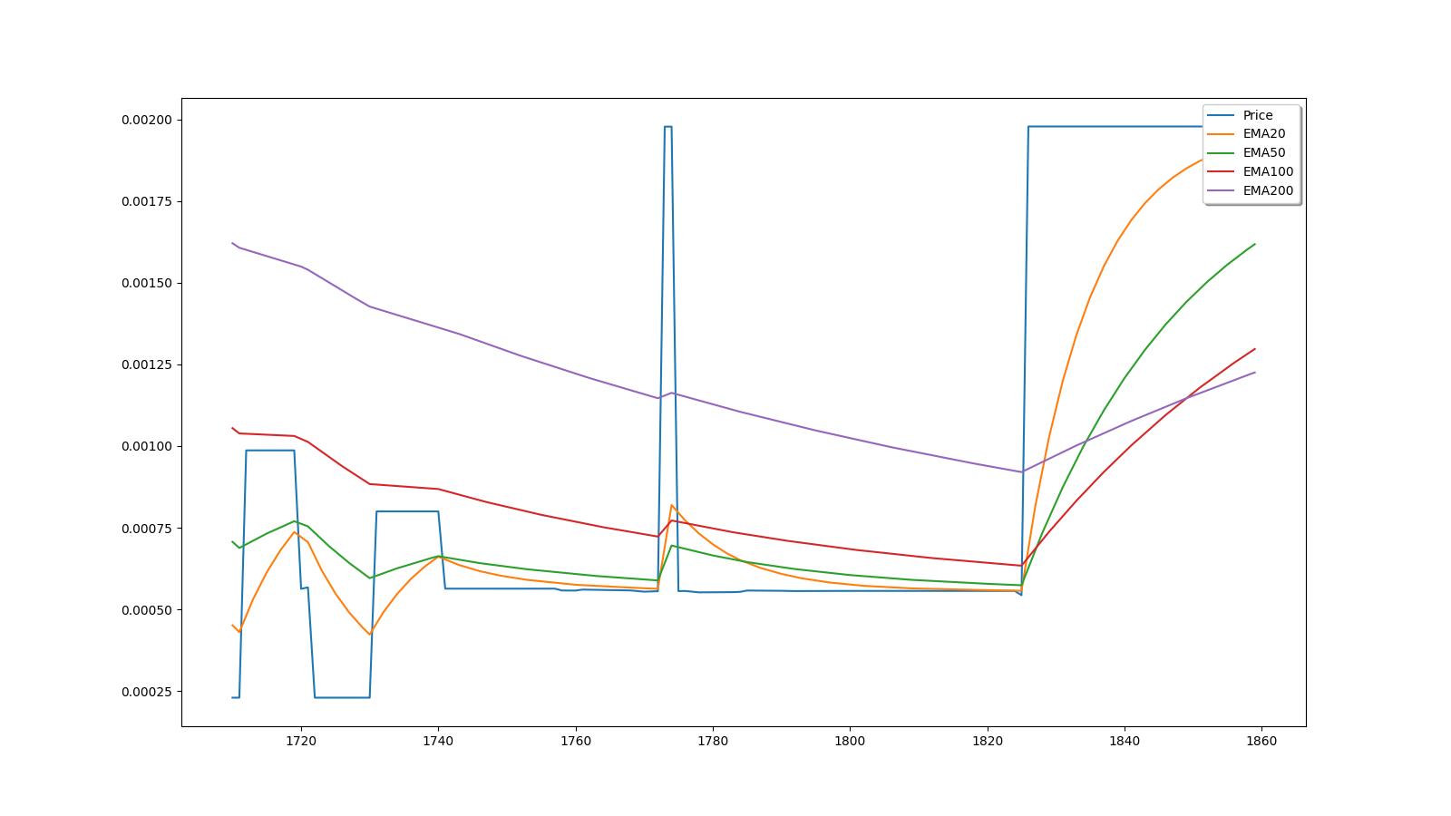 RedFOX Labs Exponential Moving Averages