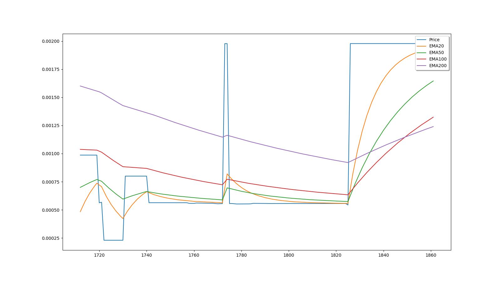 RedFOX Labs Exponential Moving Averages