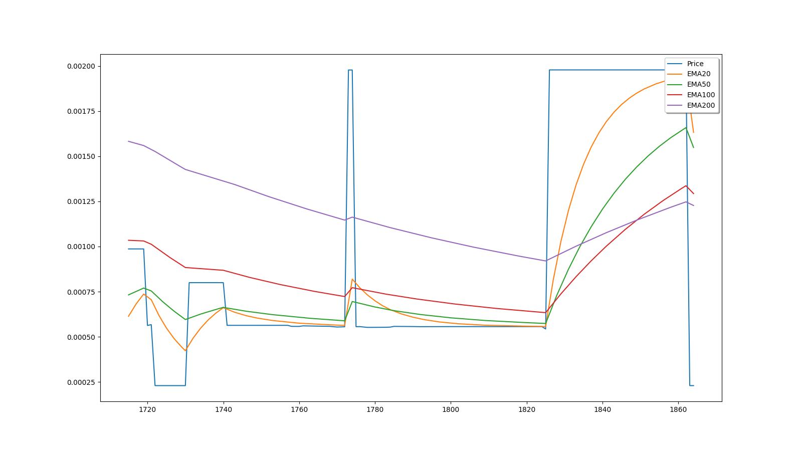 RedFOX Labs Exponential Moving Averages