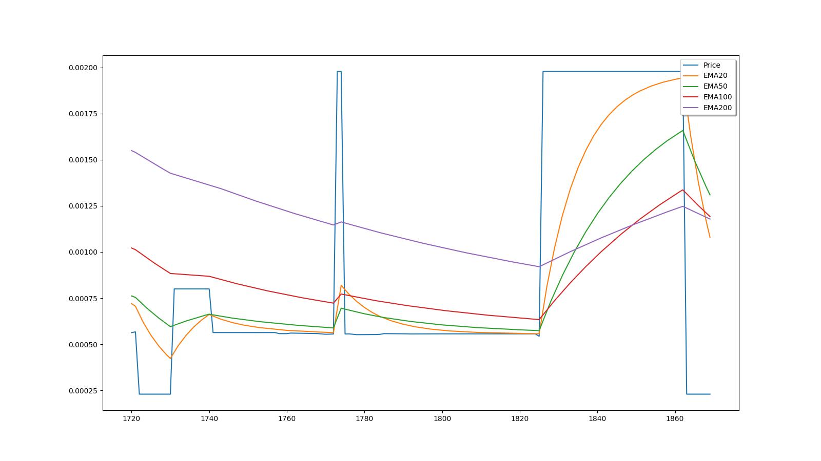 RedFOX Labs Exponential Moving Averages