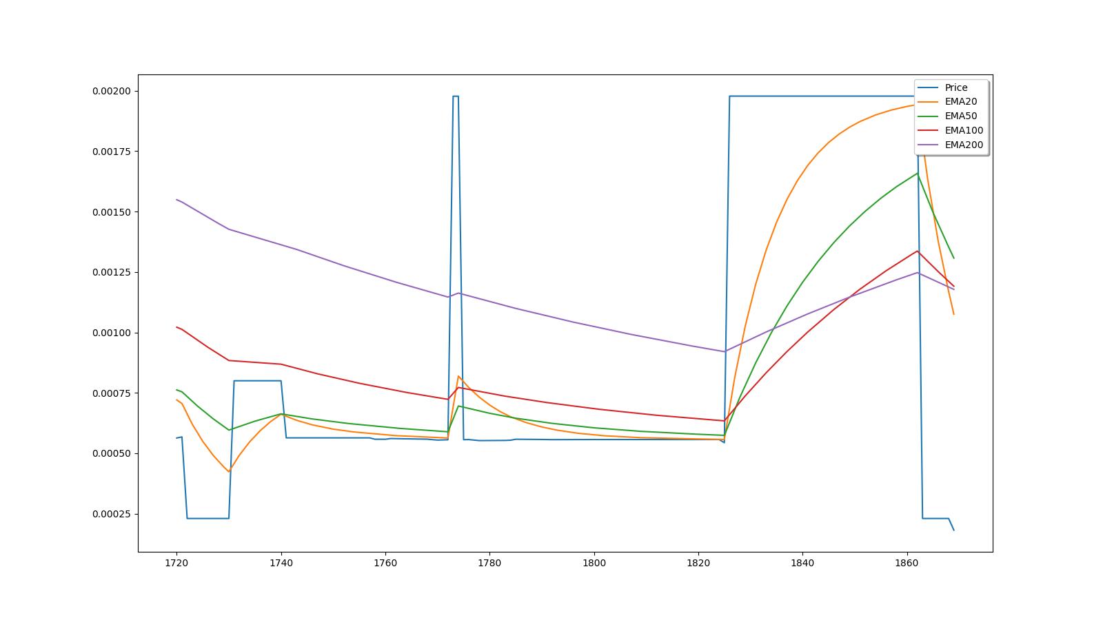 RedFOX Labs Exponential Moving Averages