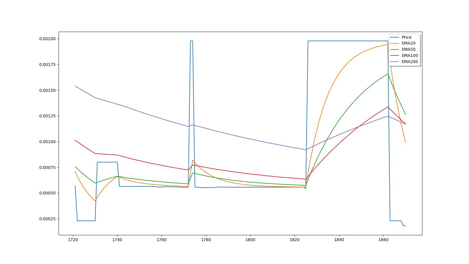 RedFOX Labs Exponential Moving Averages
