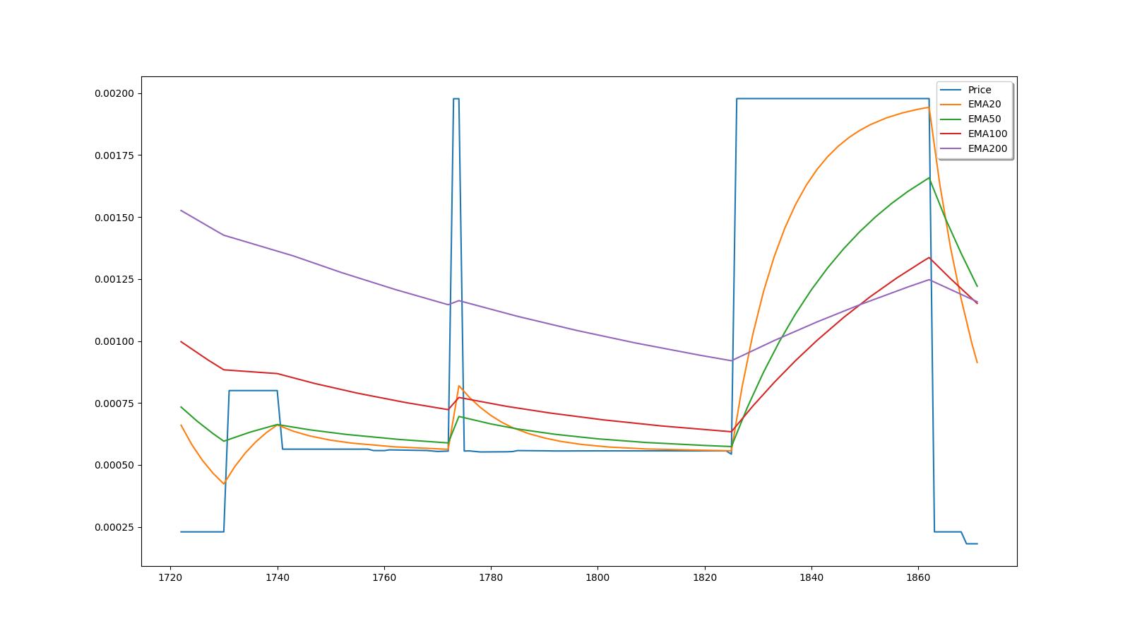 RedFOX Labs Exponential Moving Averages