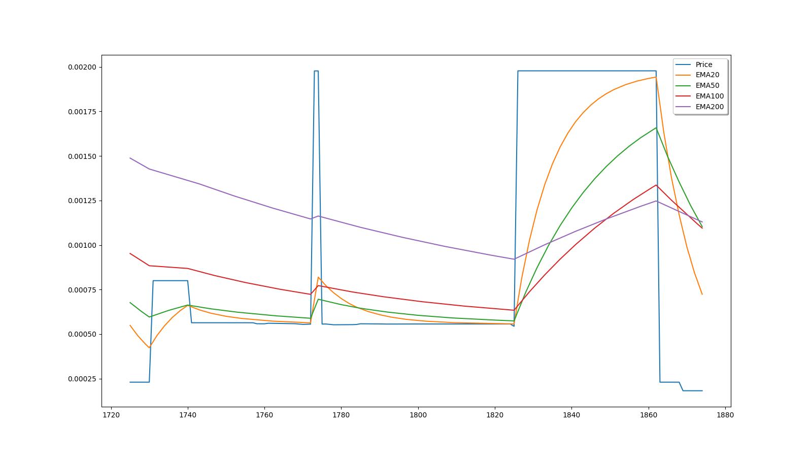 RedFOX Labs Exponential Moving Averages