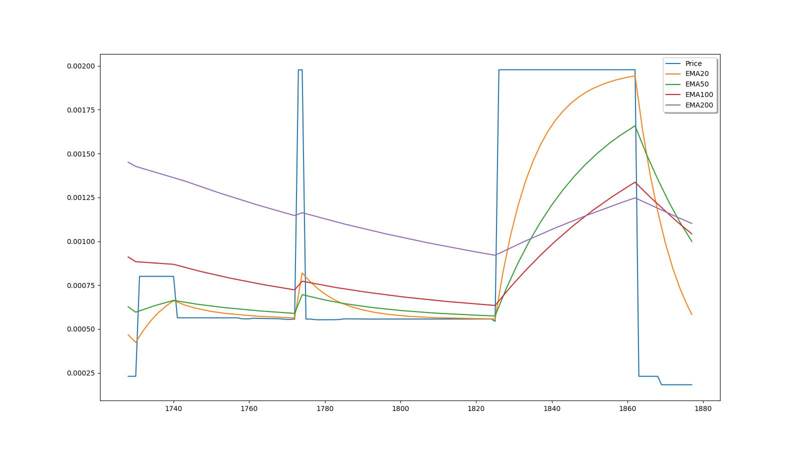RedFOX Labs Exponential Moving Averages