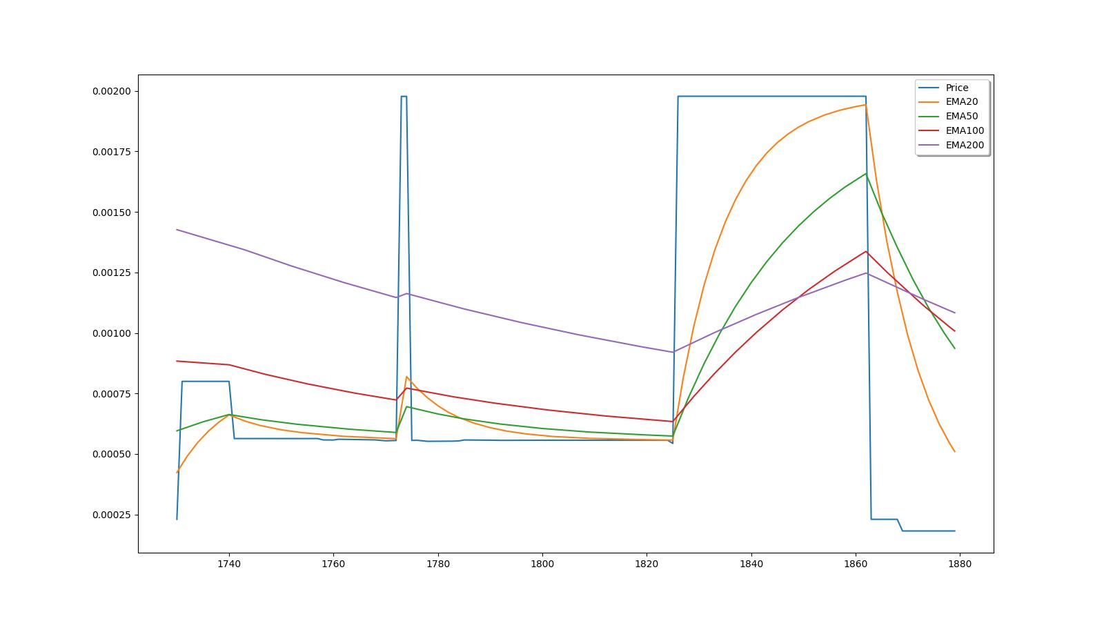 RedFOX Labs Exponential Moving Averages