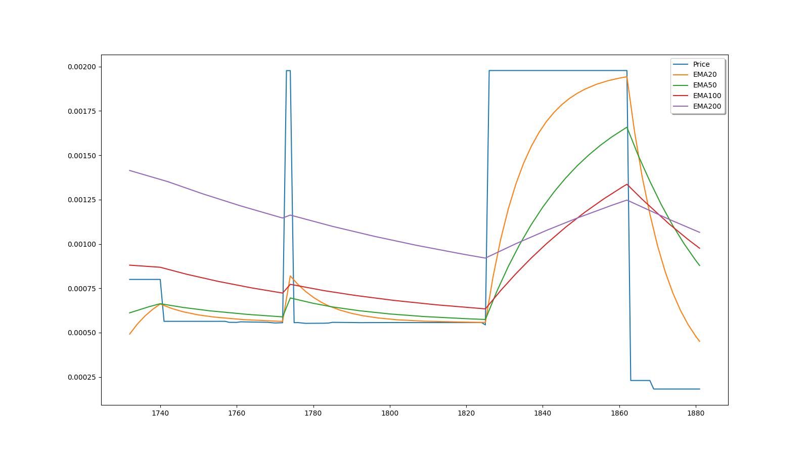 RedFOX Labs Exponential Moving Averages
