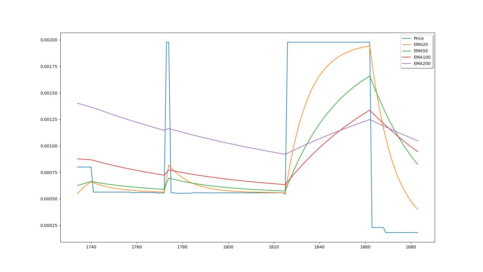 RedFOX Labs Exponential Moving Averages