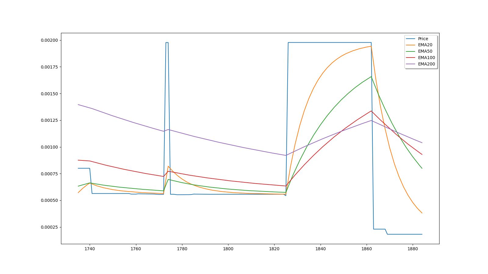 RedFOX Labs Exponential Moving Averages