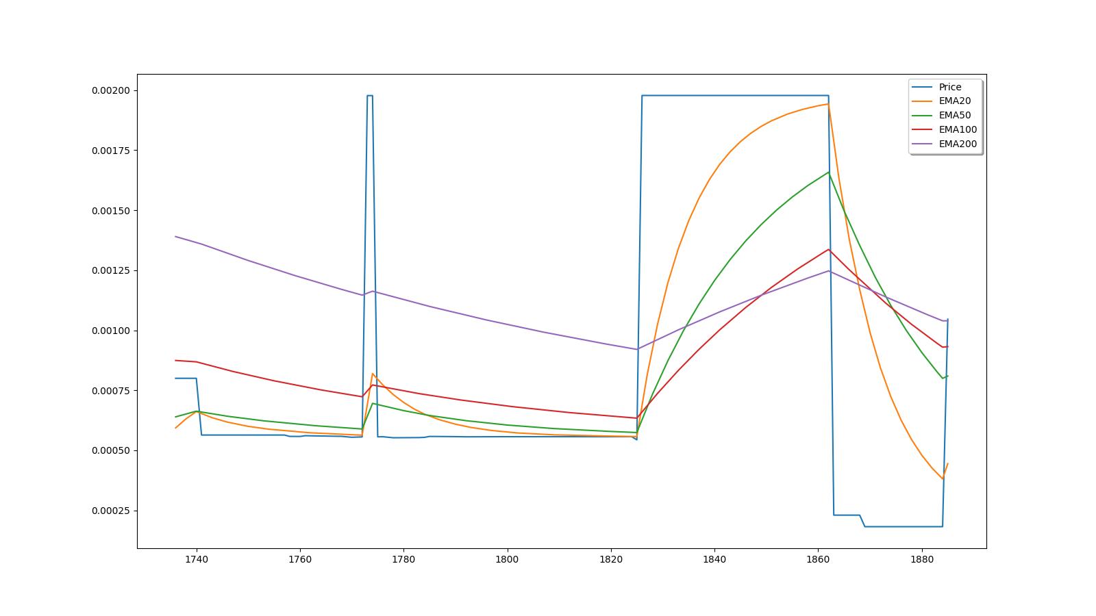 RedFOX Labs Exponential Moving Averages