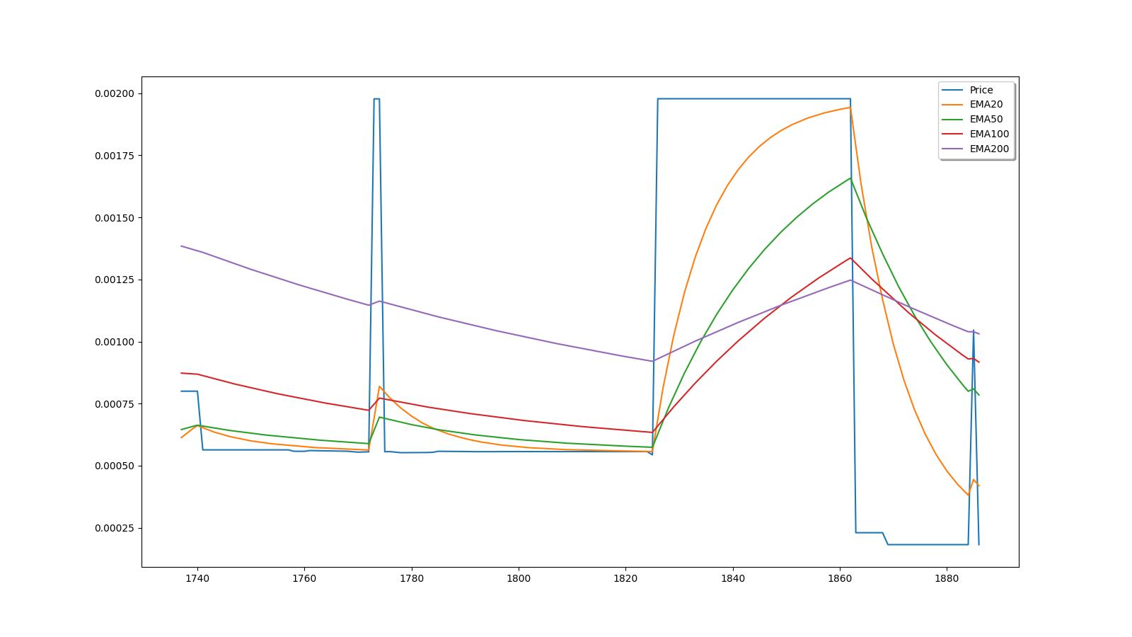 RedFOX Labs Exponential Moving Averages