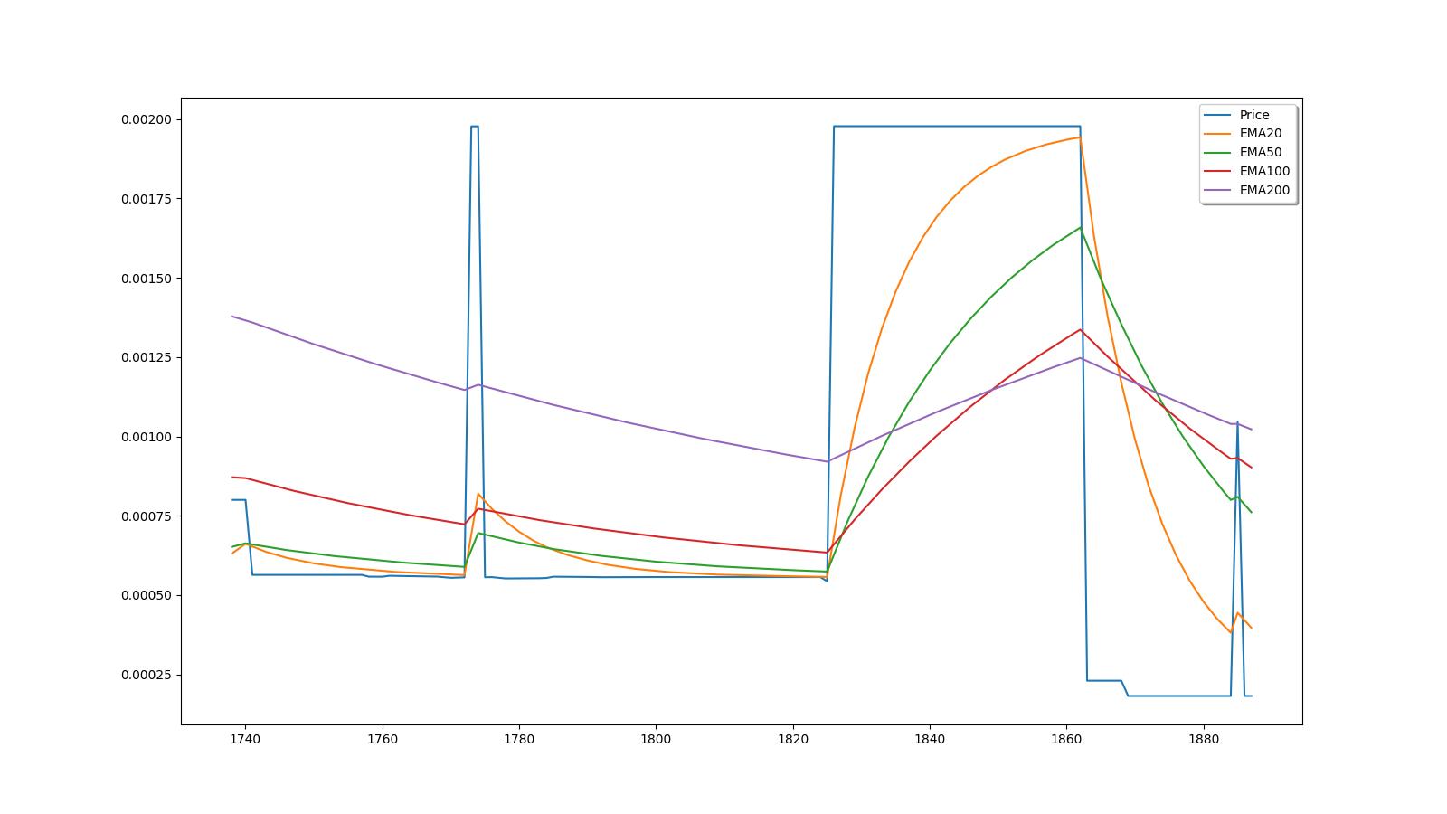 RedFOX Labs Exponential Moving Averages