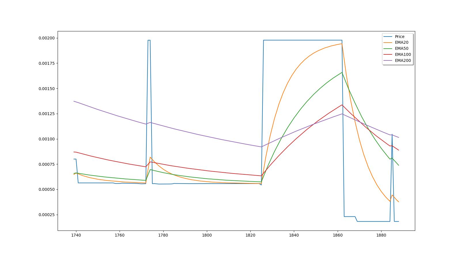 RedFOX Labs Exponential Moving Averages