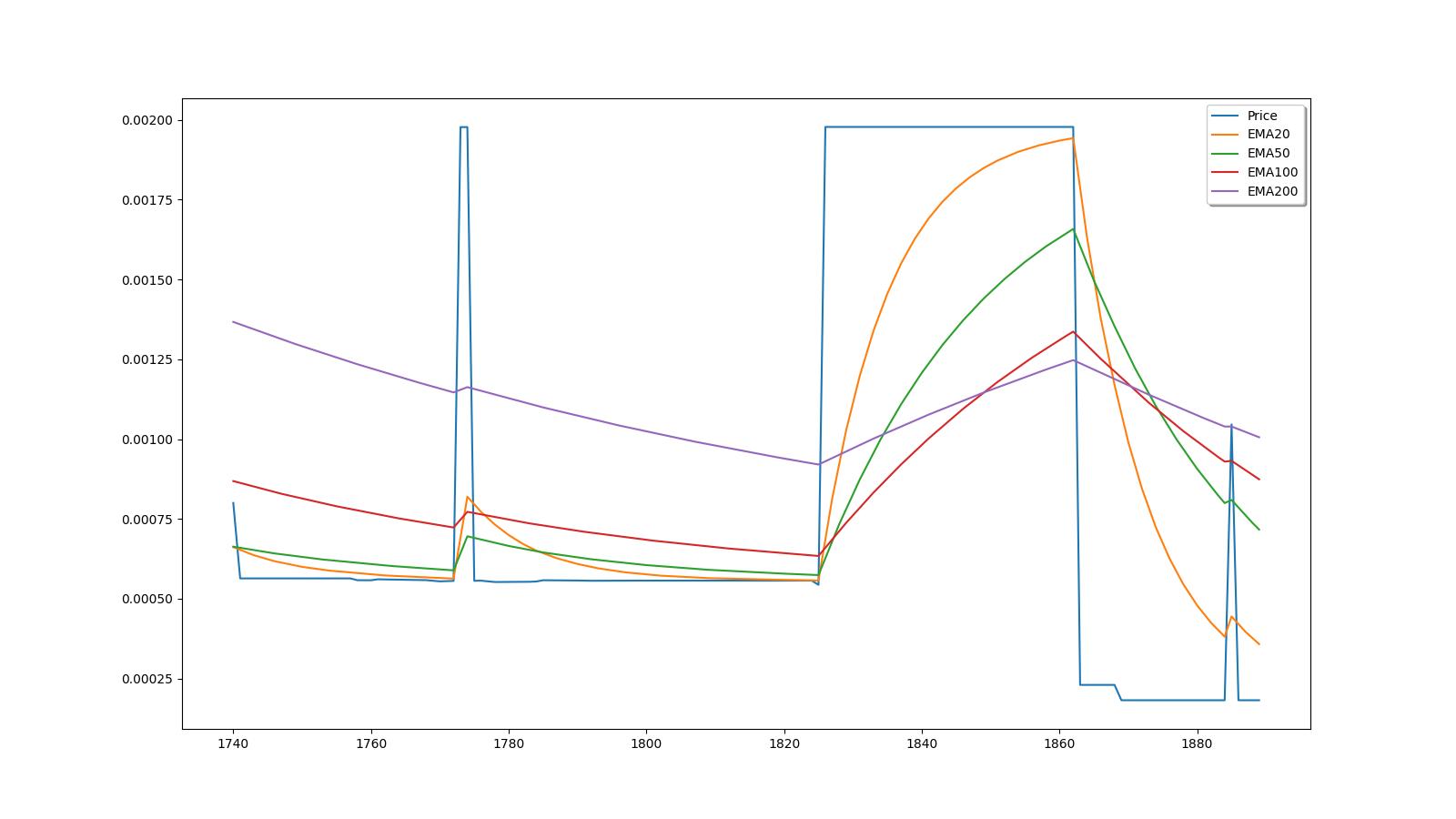 RedFOX Labs Exponential Moving Averages
