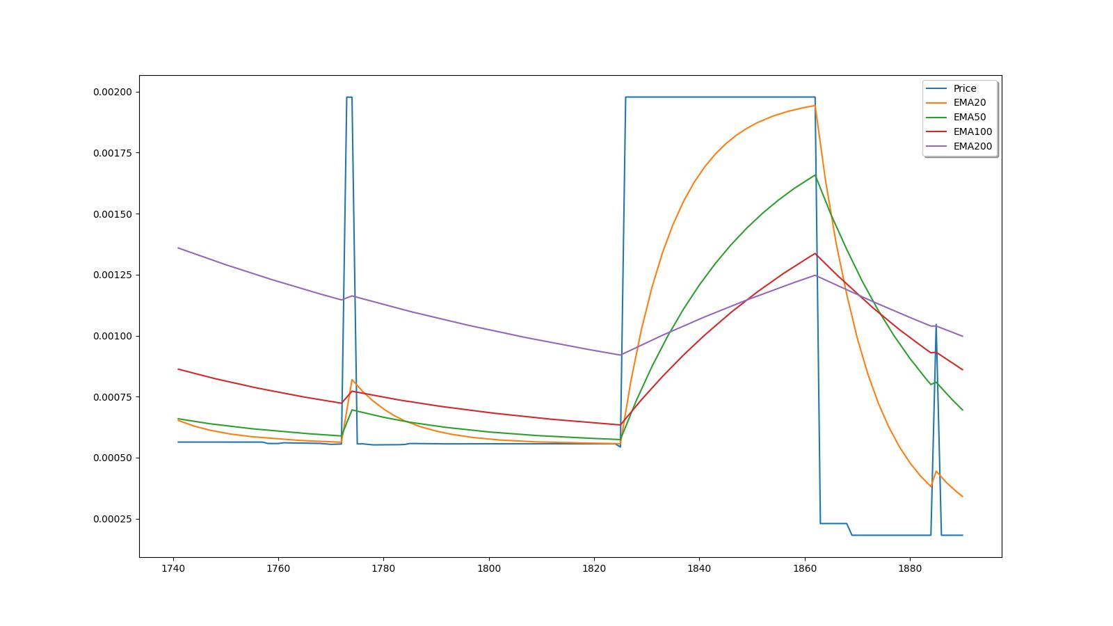 RedFOX Labs Exponential Moving Averages