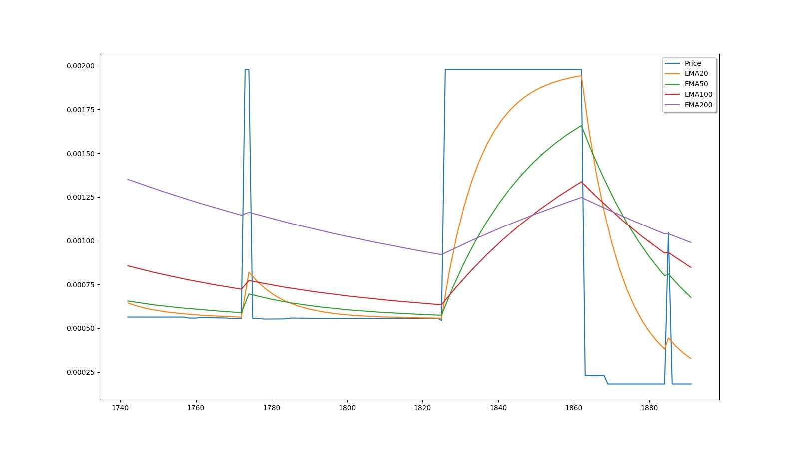 RedFOX Labs Exponential Moving Averages