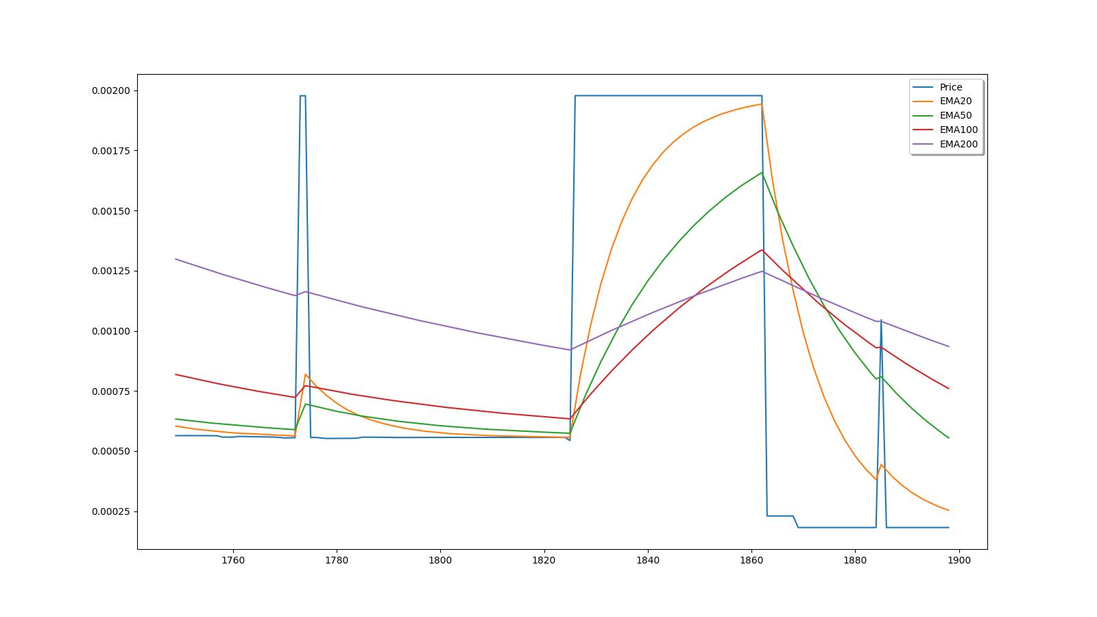 RedFOX Labs Exponential Moving Averages