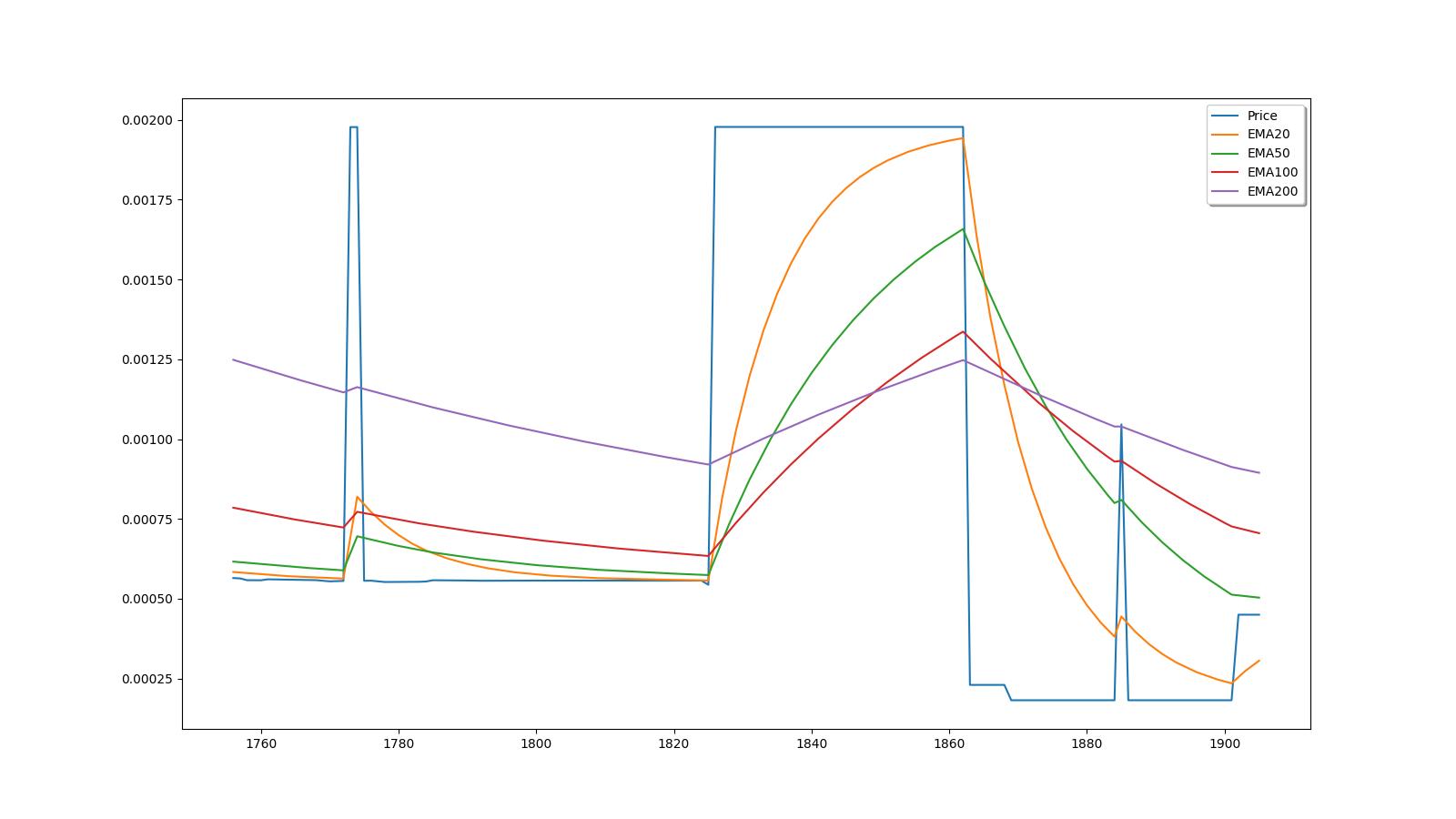 RedFOX Labs Exponential Moving Averages