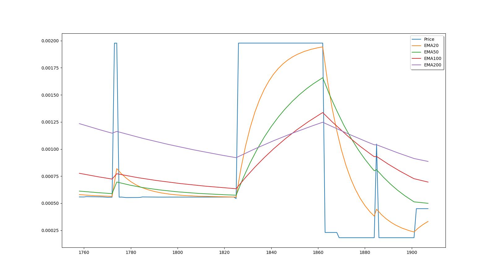 RedFOX Labs Exponential Moving Averages