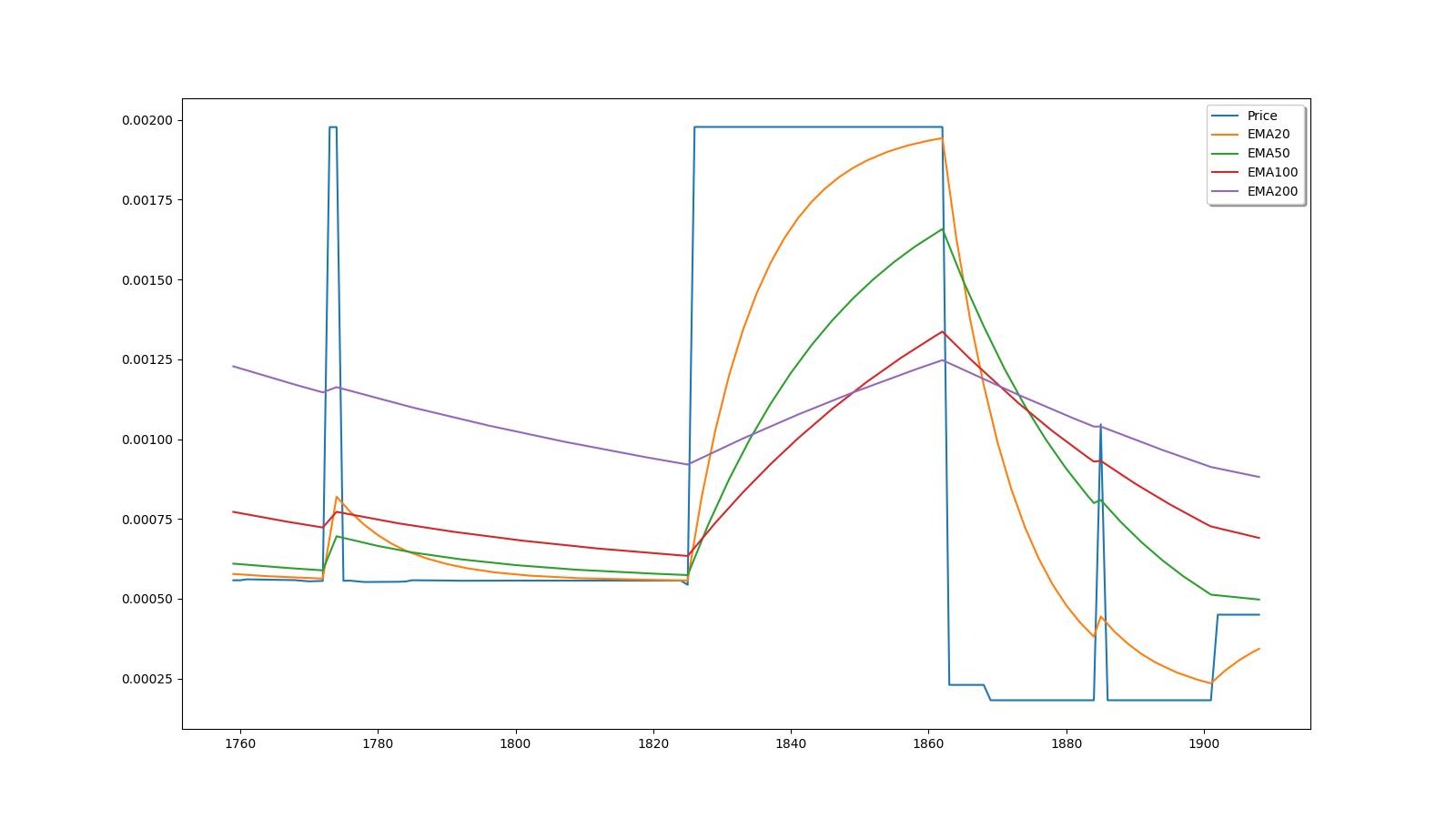 RedFOX Labs Exponential Moving Averages