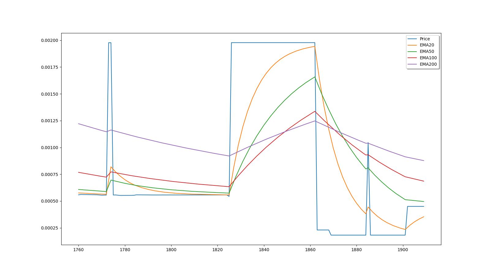 RedFOX Labs Exponential Moving Averages