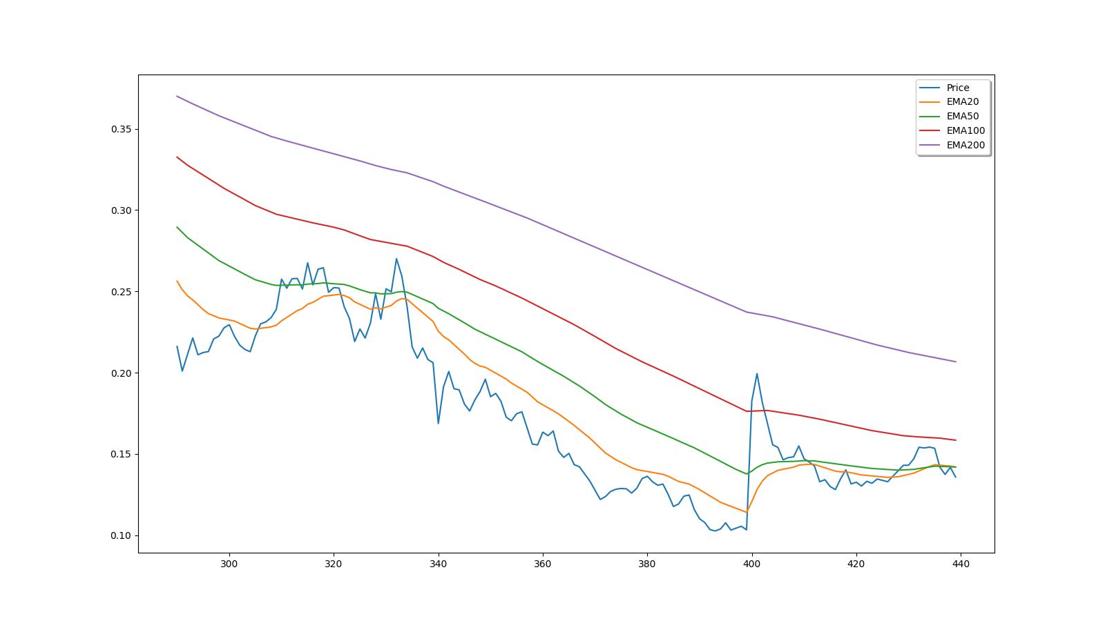 RedStone Exponential Moving Averages