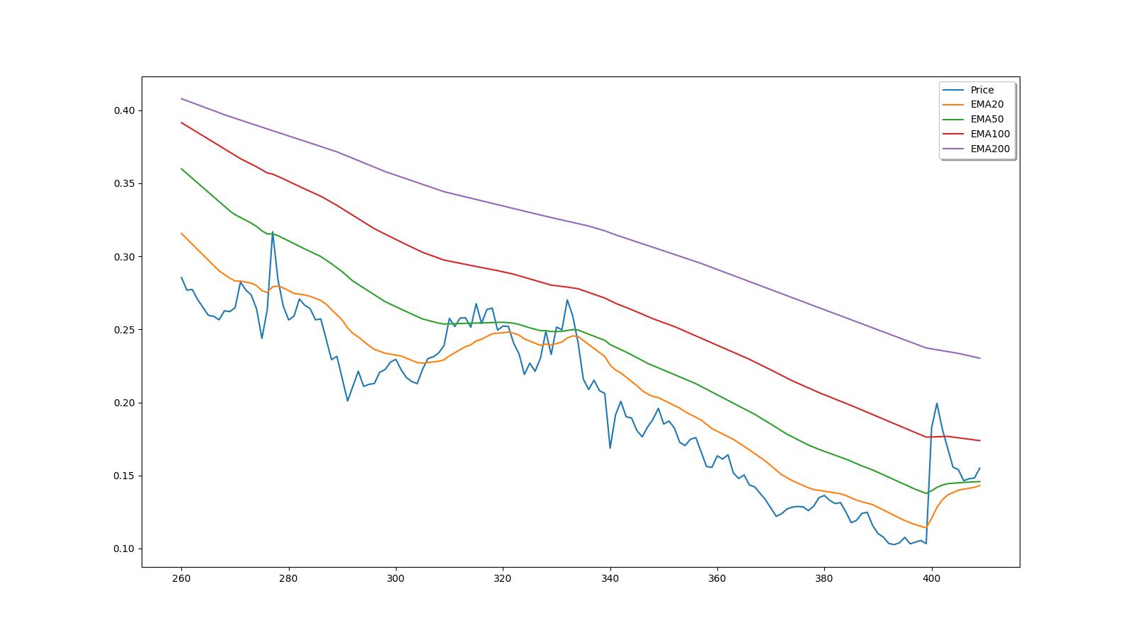 RedStone Exponential Moving Averages