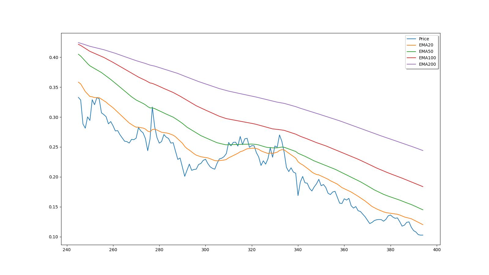 RedStone Exponential Moving Averages