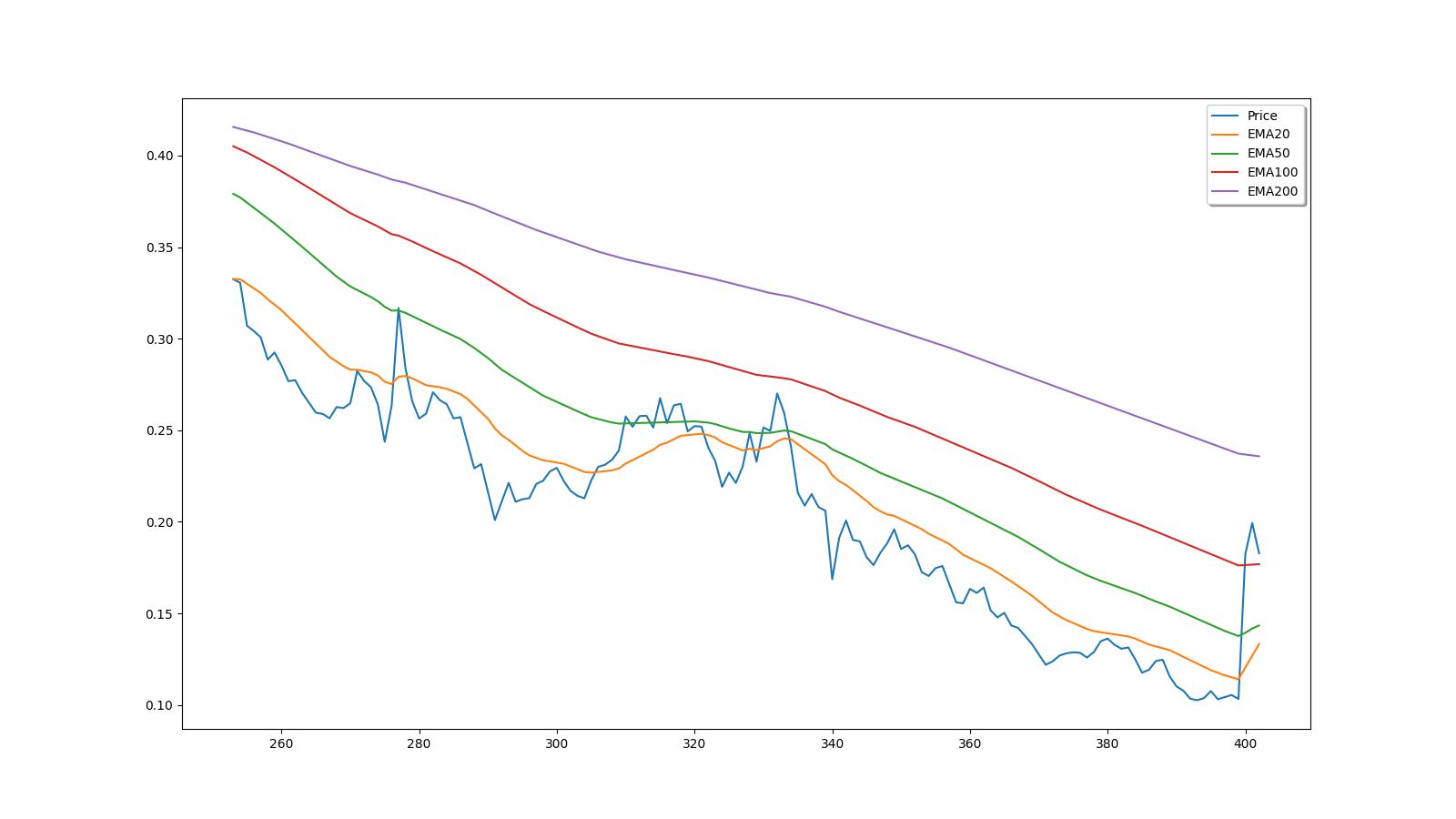 RedStone Exponential Moving Averages