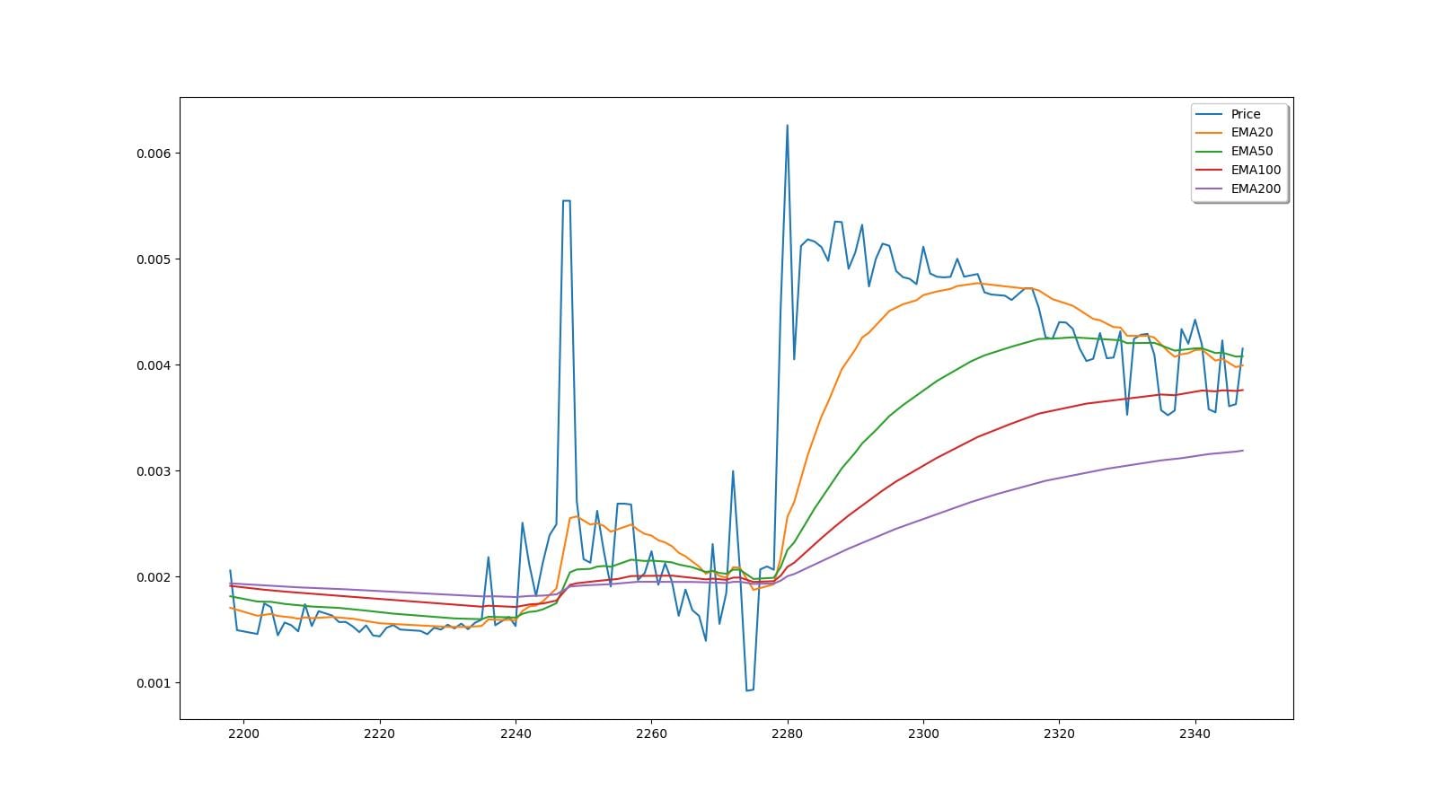 ReeCoin Exponential Moving Averages