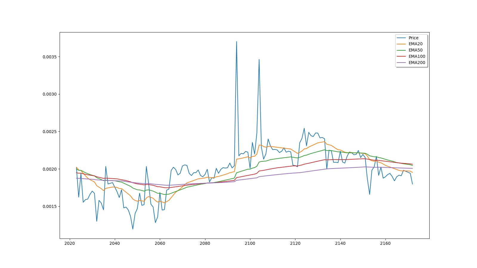 ReeCoin Exponential Moving Averages