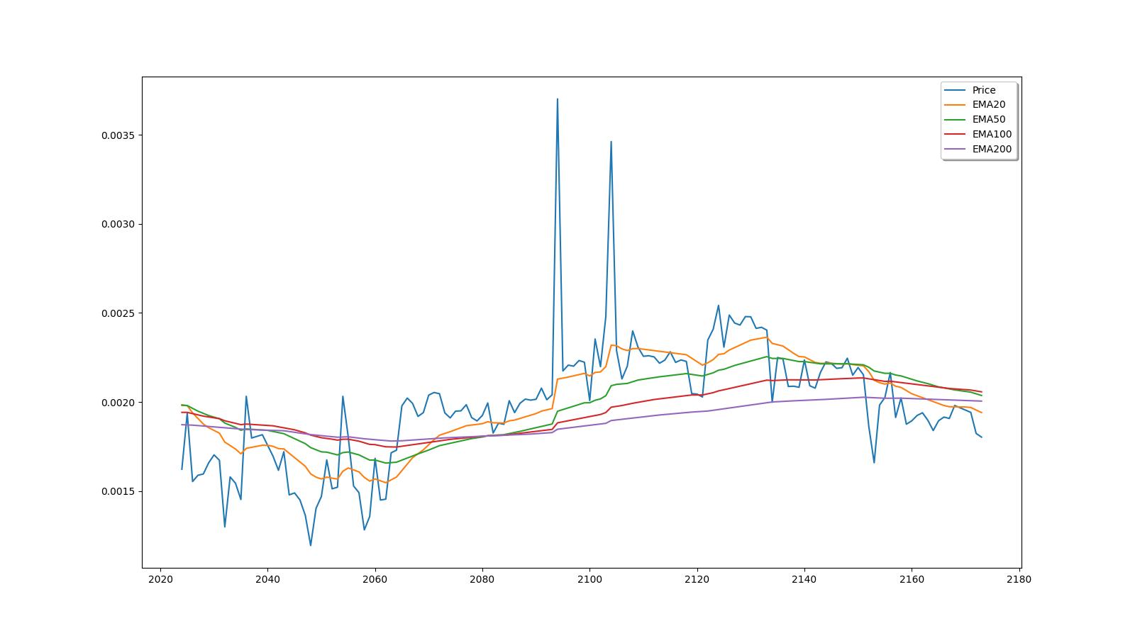 ReeCoin Exponential Moving Averages