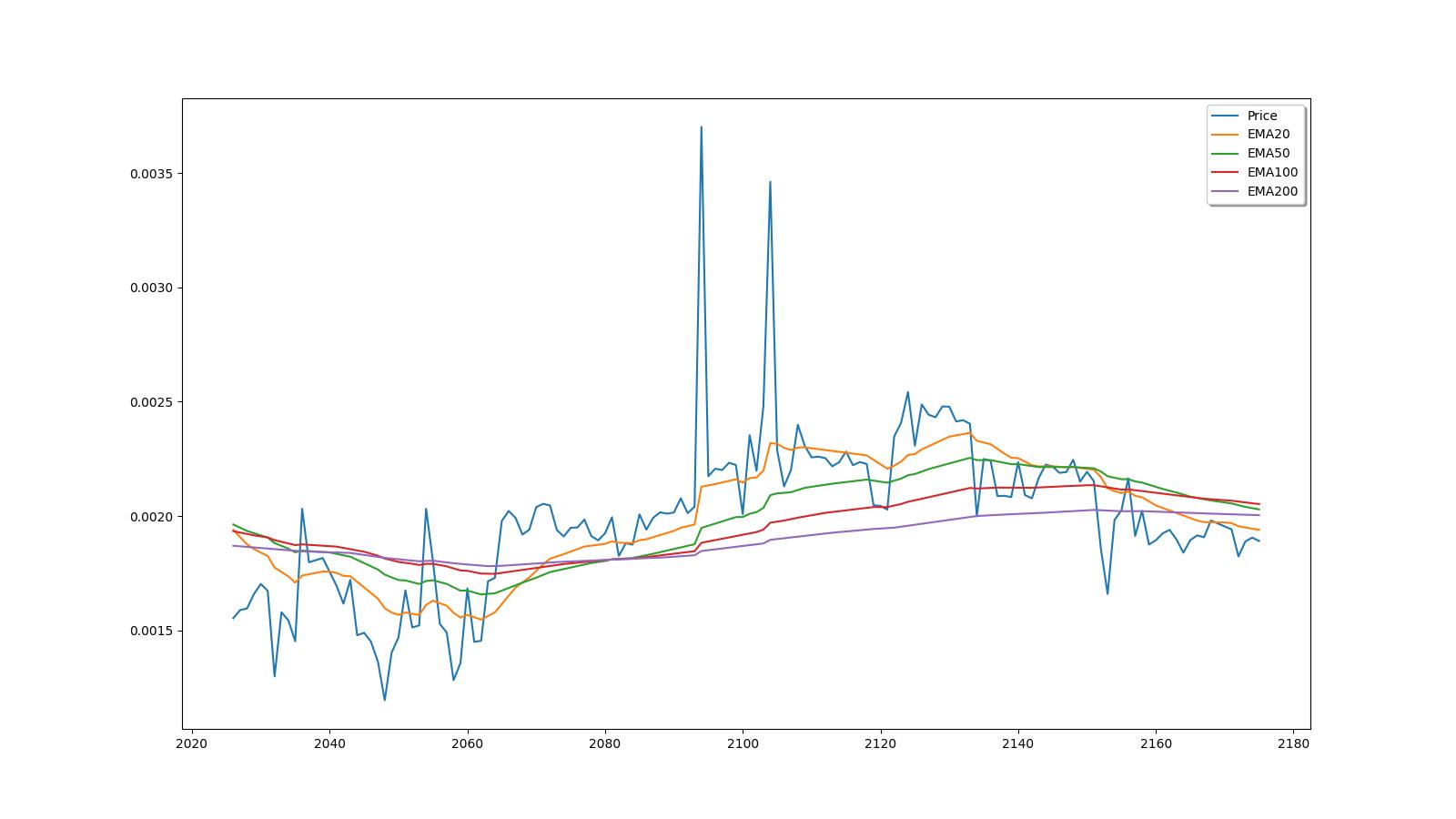ReeCoin Exponential Moving Averages