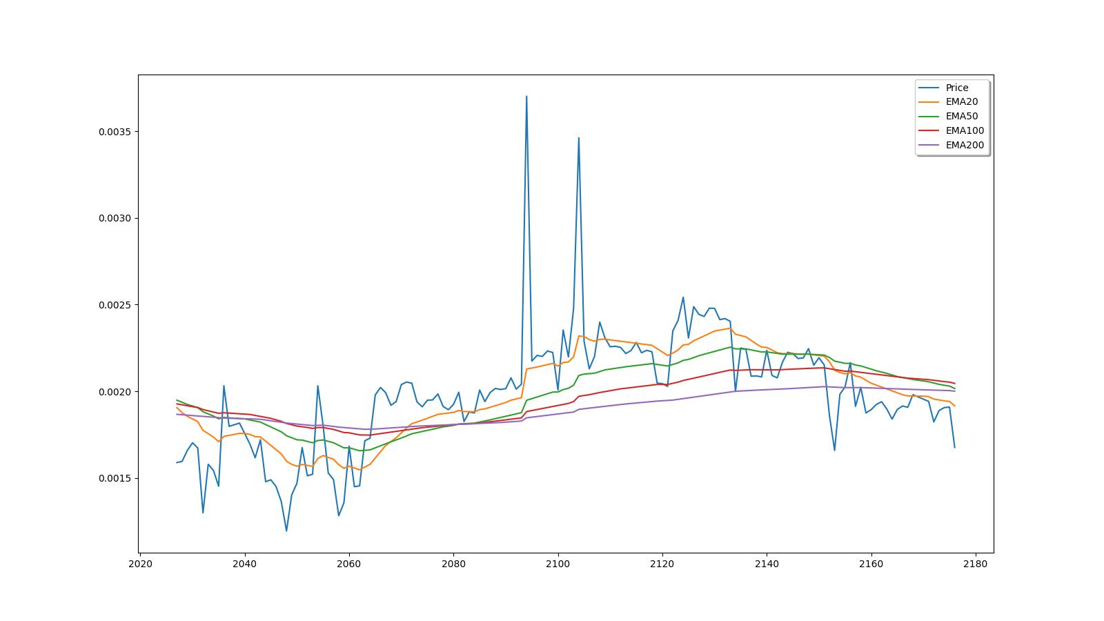 ReeCoin Exponential Moving Averages
