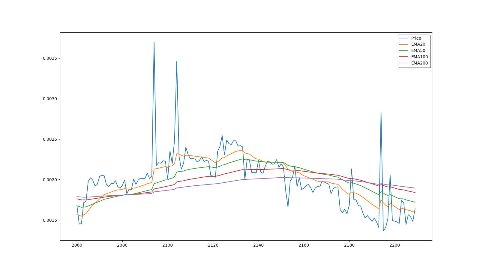 ReeCoin Exponential Moving Averages