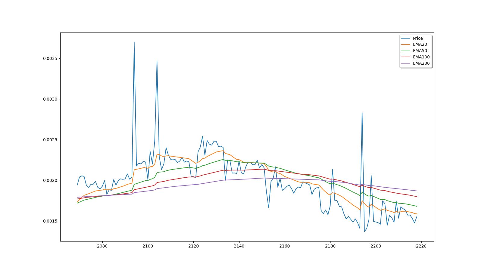 ReeCoin Exponential Moving Averages