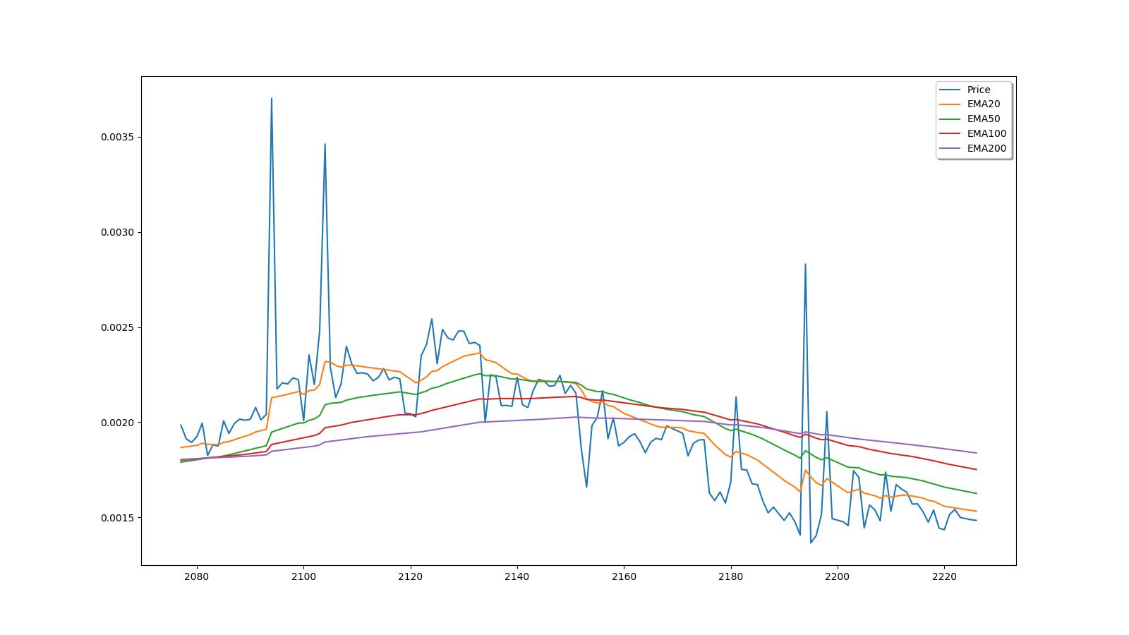ReeCoin Exponential Moving Averages