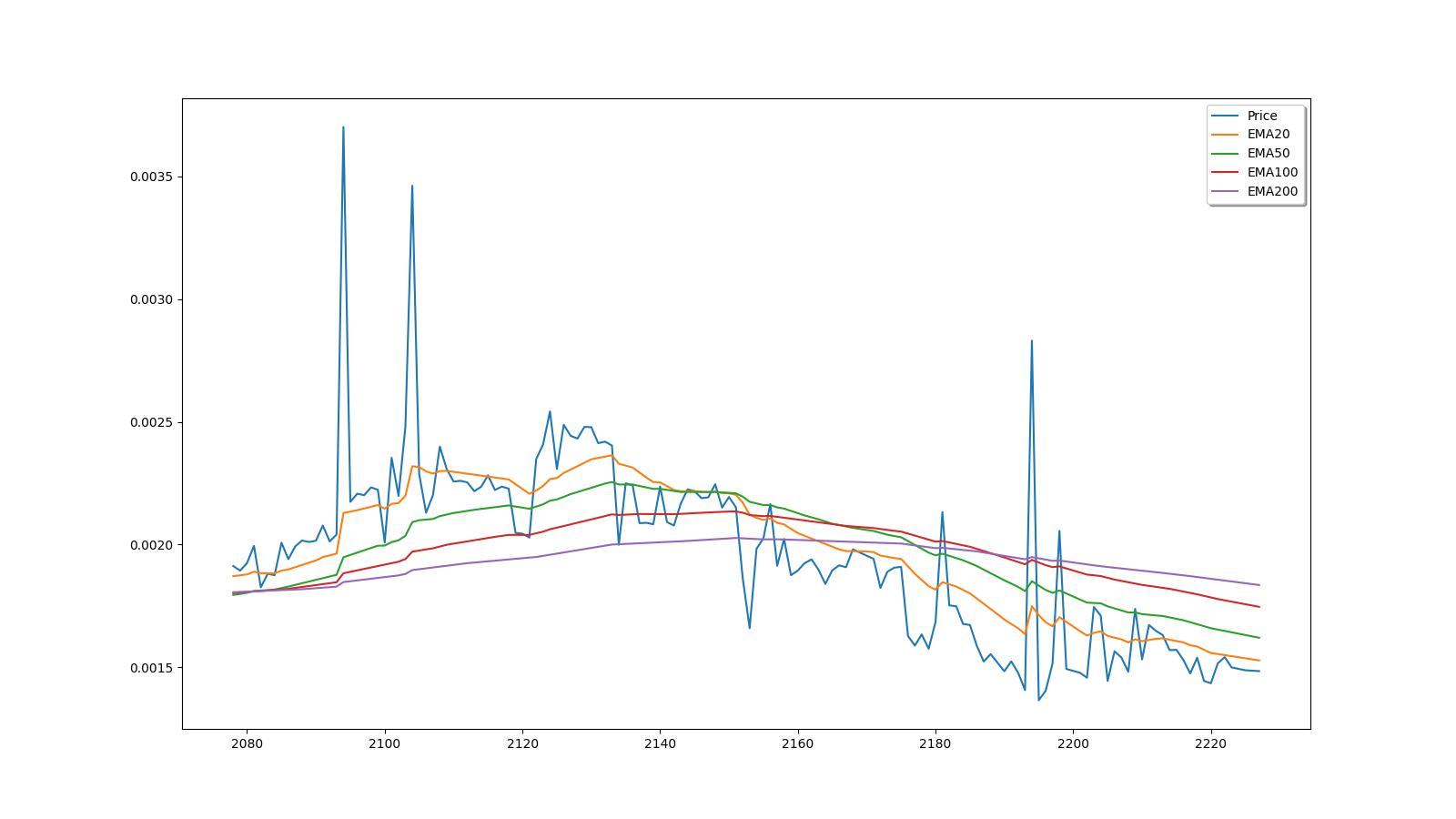 ReeCoin Exponential Moving Averages