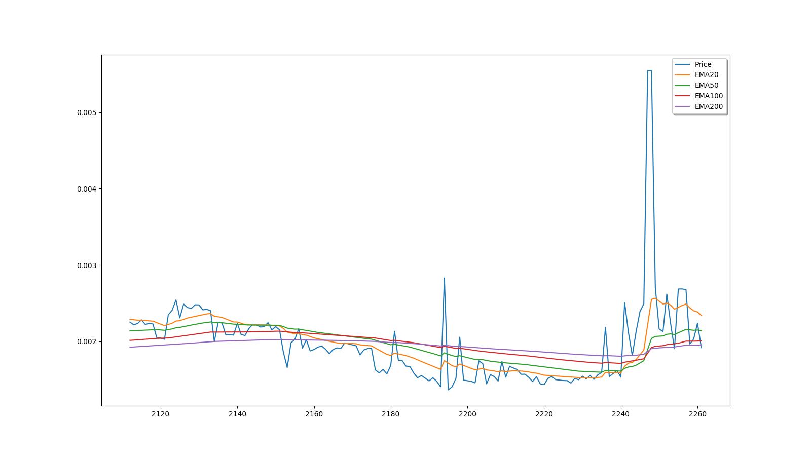 ReeCoin Exponential Moving Averages