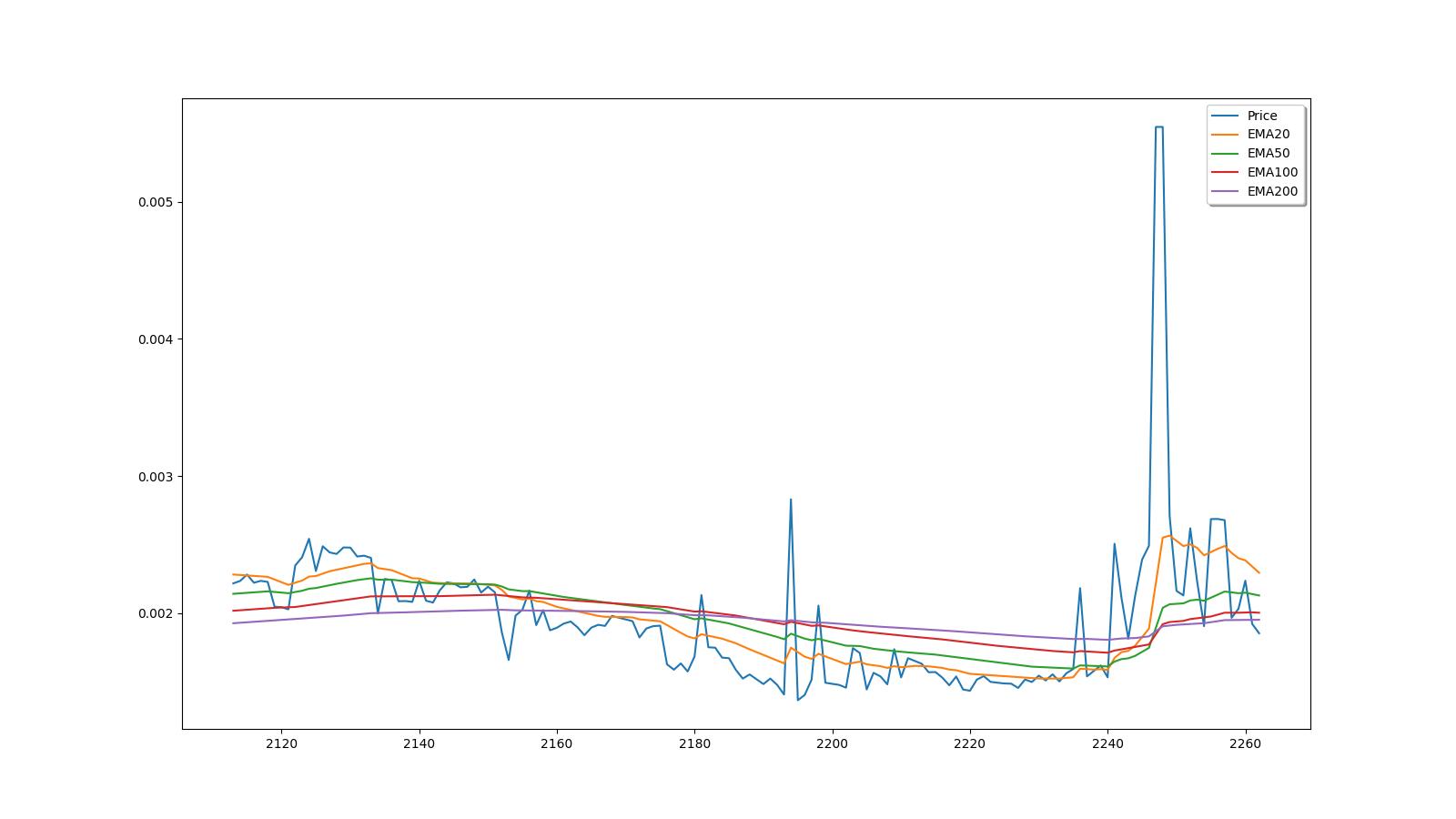 ReeCoin Exponential Moving Averages
