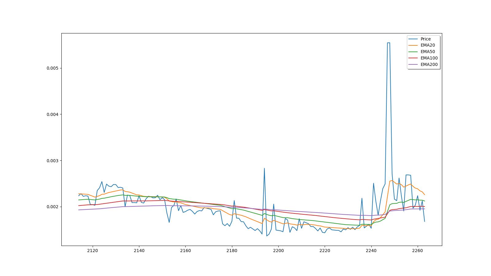 ReeCoin Exponential Moving Averages