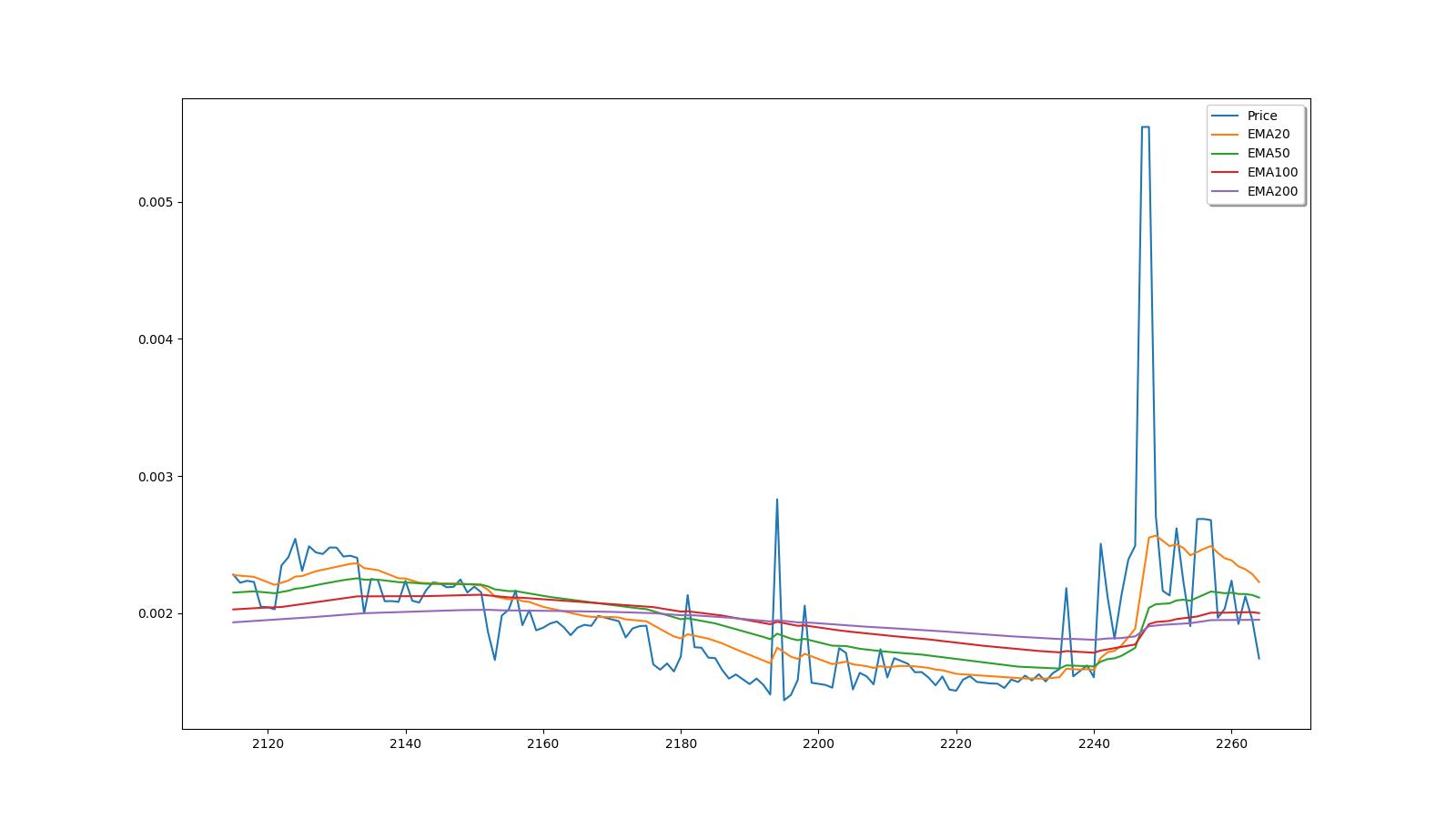 ReeCoin Exponential Moving Averages