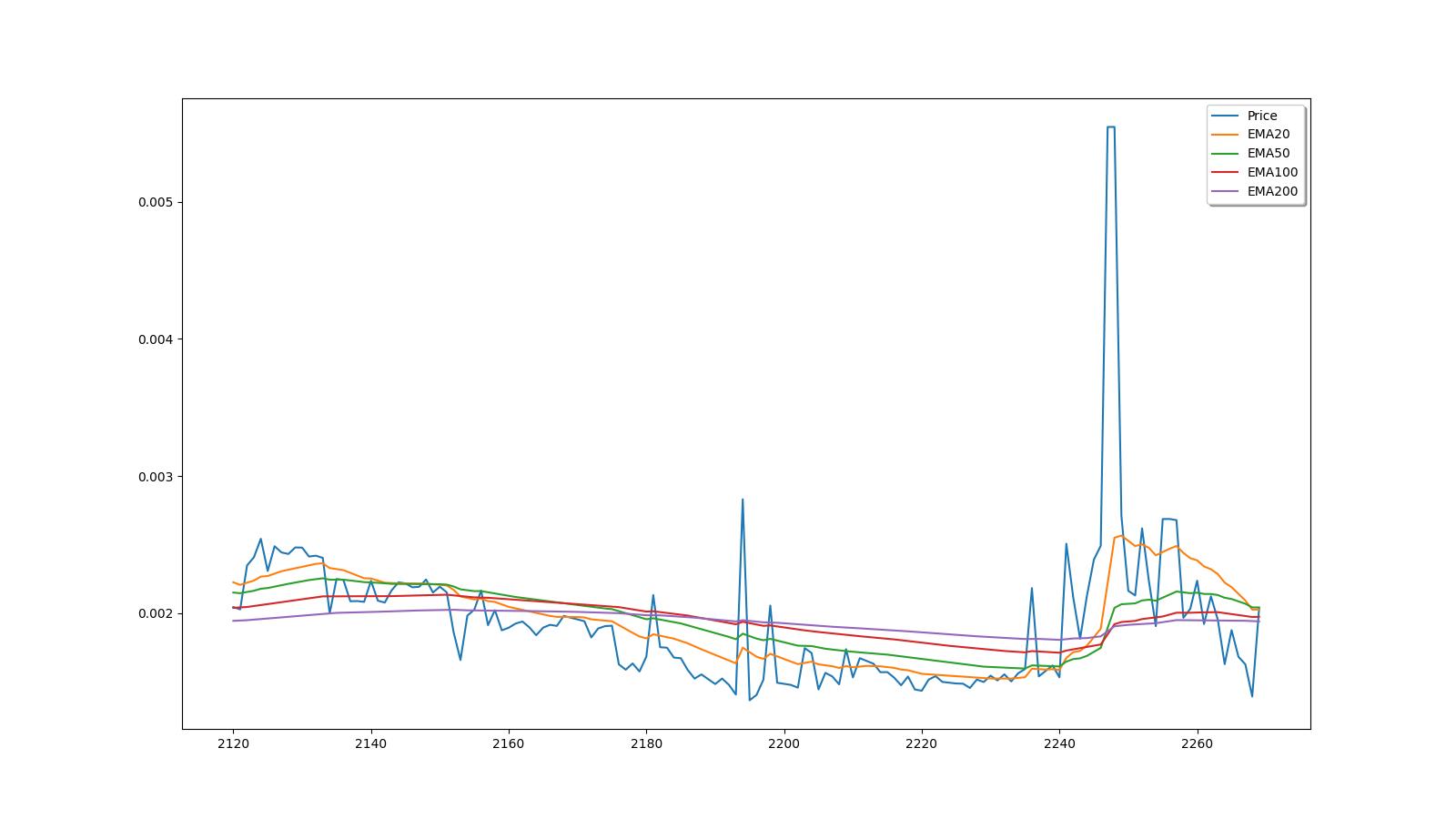 ReeCoin Exponential Moving Averages