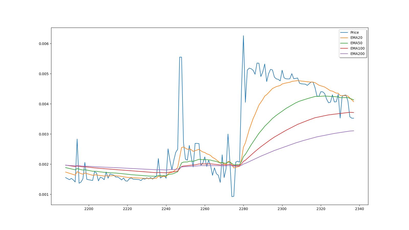 ReeCoin Exponential Moving Averages