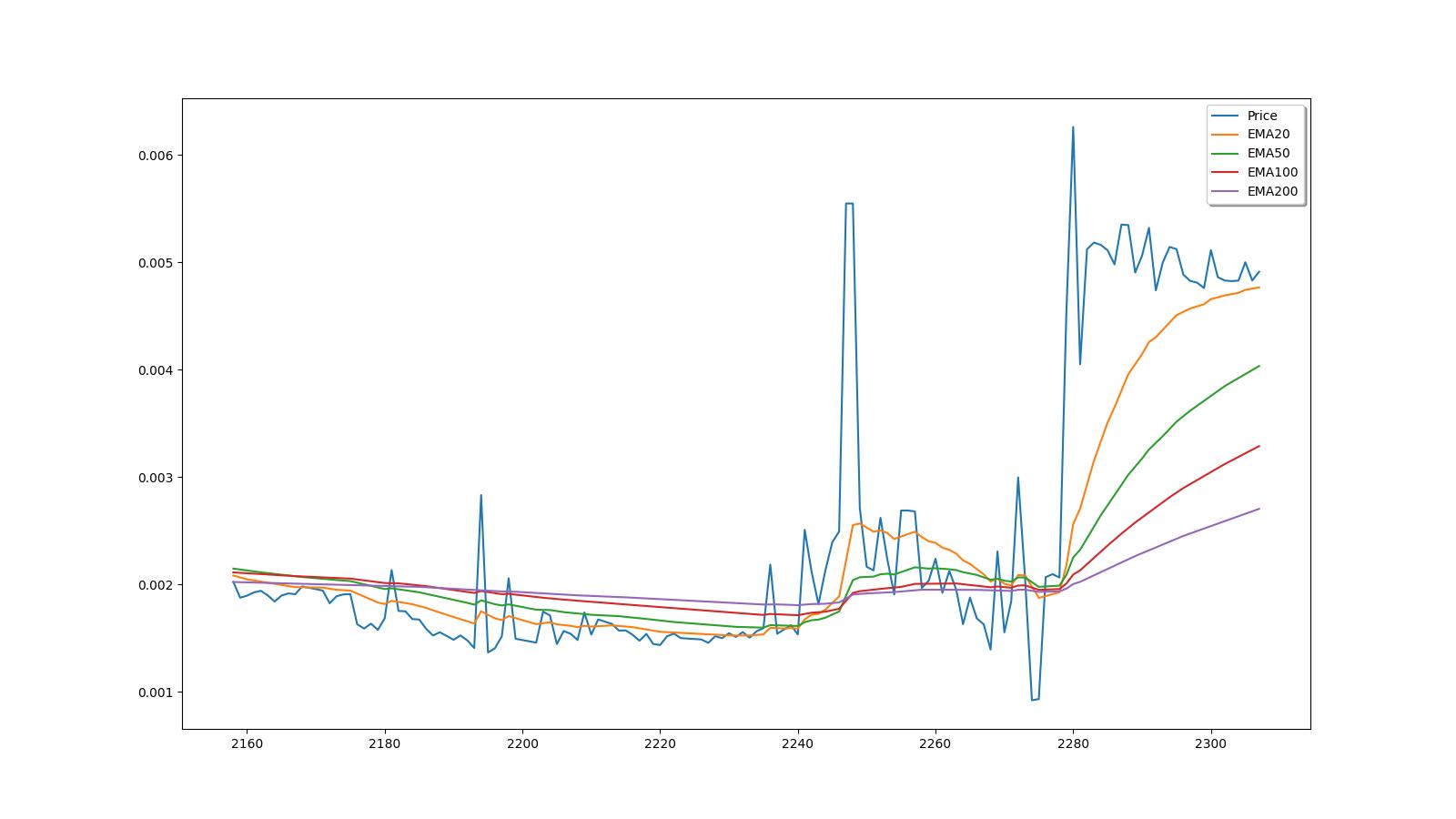 ReeCoin Exponential Moving Averages