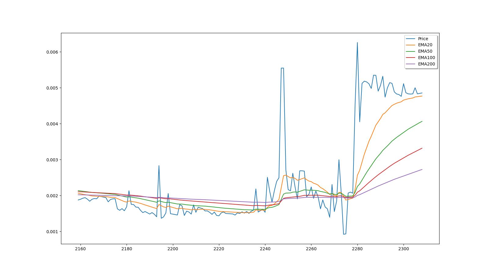 ReeCoin Exponential Moving Averages