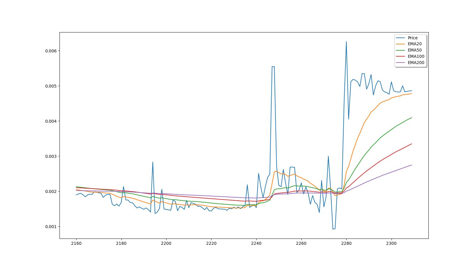 ReeCoin Exponential Moving Averages